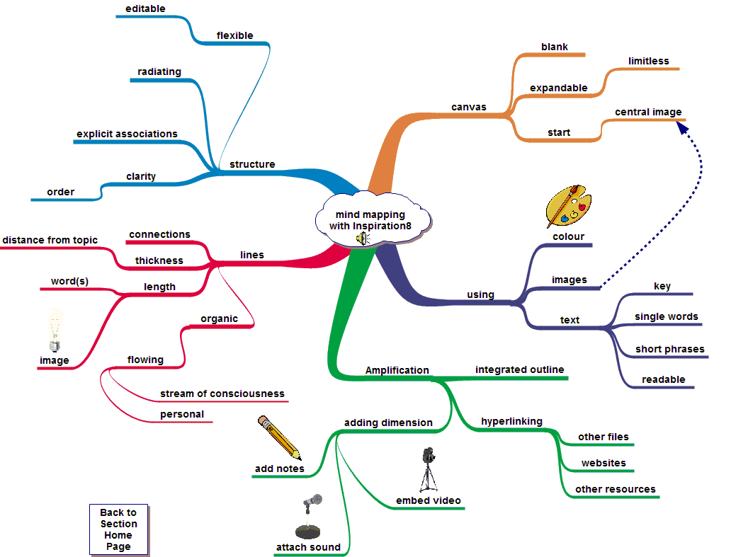 MirandaNet Associates: Practical Inspiration - Mind Mapping