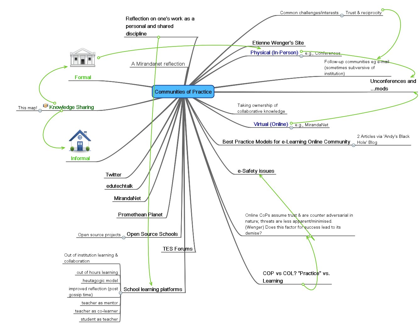 The role of communities of practice in teaching and learning | MirandaMods